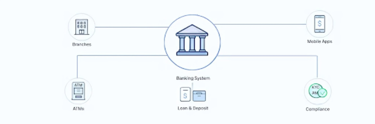 Why Core Banking Solutions Matter for Digital Banking